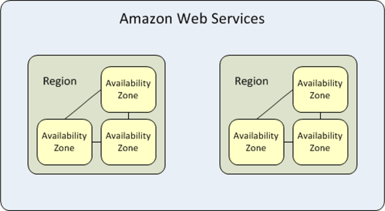 Introduction à Amazon Web Services (AWS) - LeCloudFacile.com