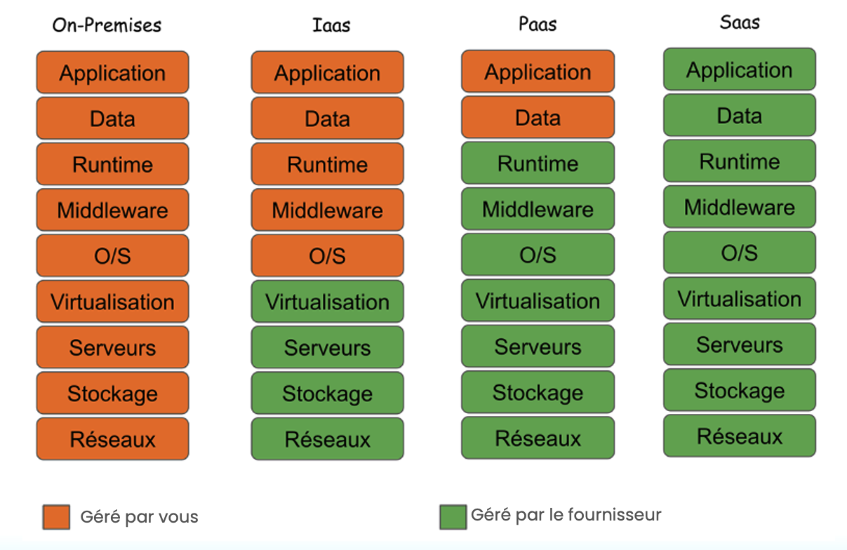 Modèles et types de Cloud – LeCloudFacile.com